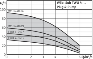 Wilo-Sub TWU 4 Plug & Pump